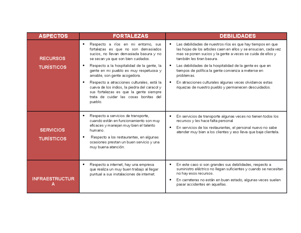 Formato DOFA para llenar y completar - ASPECTOS FORTALEZAS DEBILIDADES ...