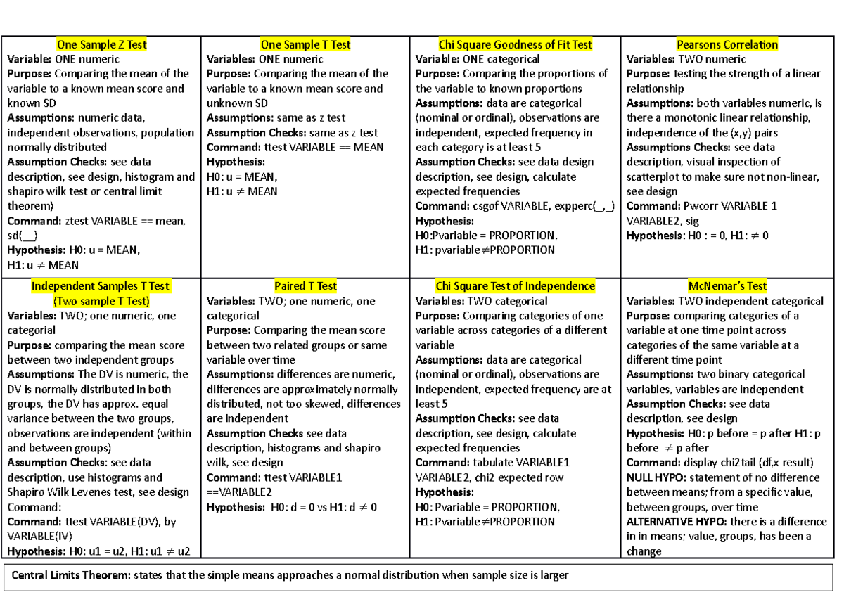 Exam Cheat Sheet - One Sample Z Test Variable: ONE numeric Purpose ...
