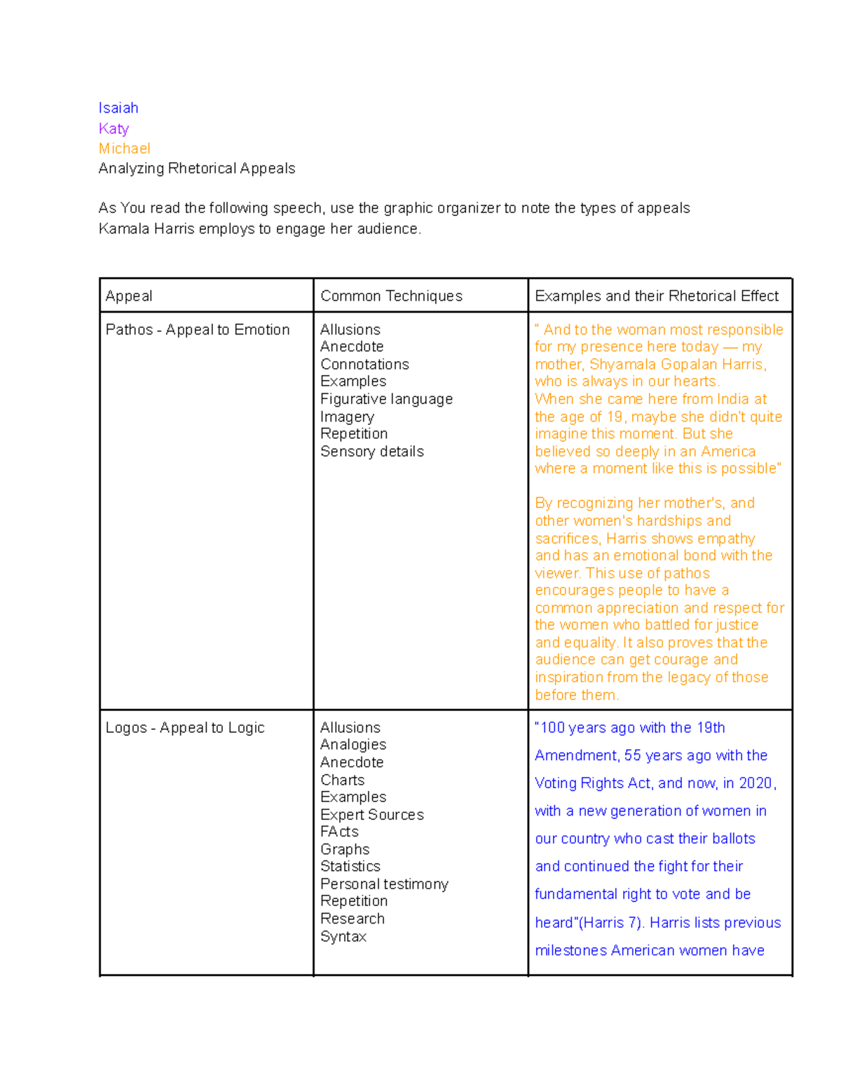 Copy of Analyzing Rhetorical Appeals - Harris speech - Isaiah Katy ...