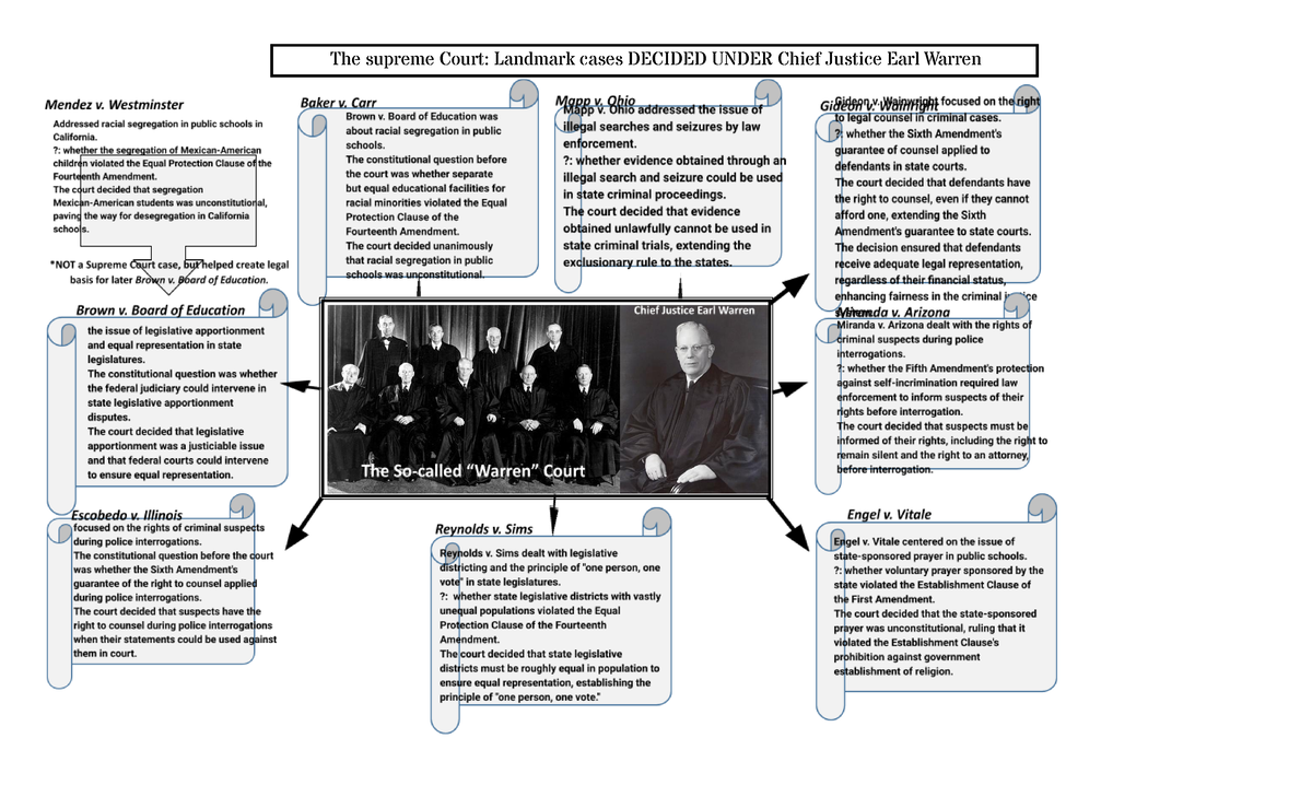 Mamadou Ba - Warren Court Landmark Cases Graphic Organizer Apushversion ...