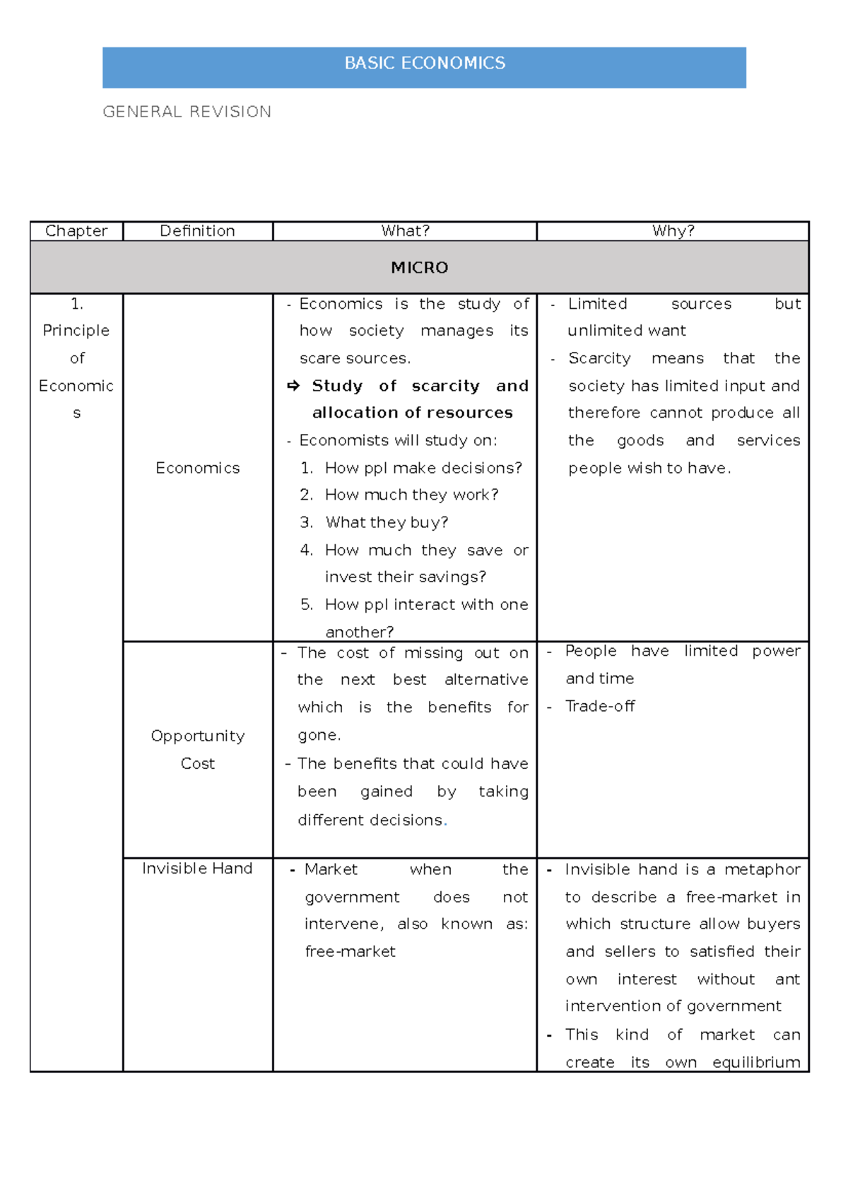 Revision Basic economics - GENERAL REVISION Chapter Definition What ...