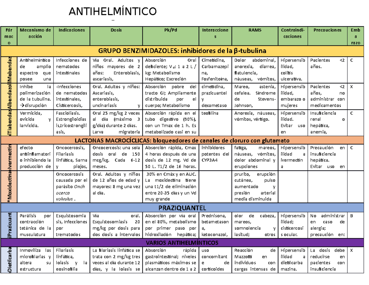 Antihelmínticos cuadro - Fár mac o Mecanismo de acción Indicaciones ...