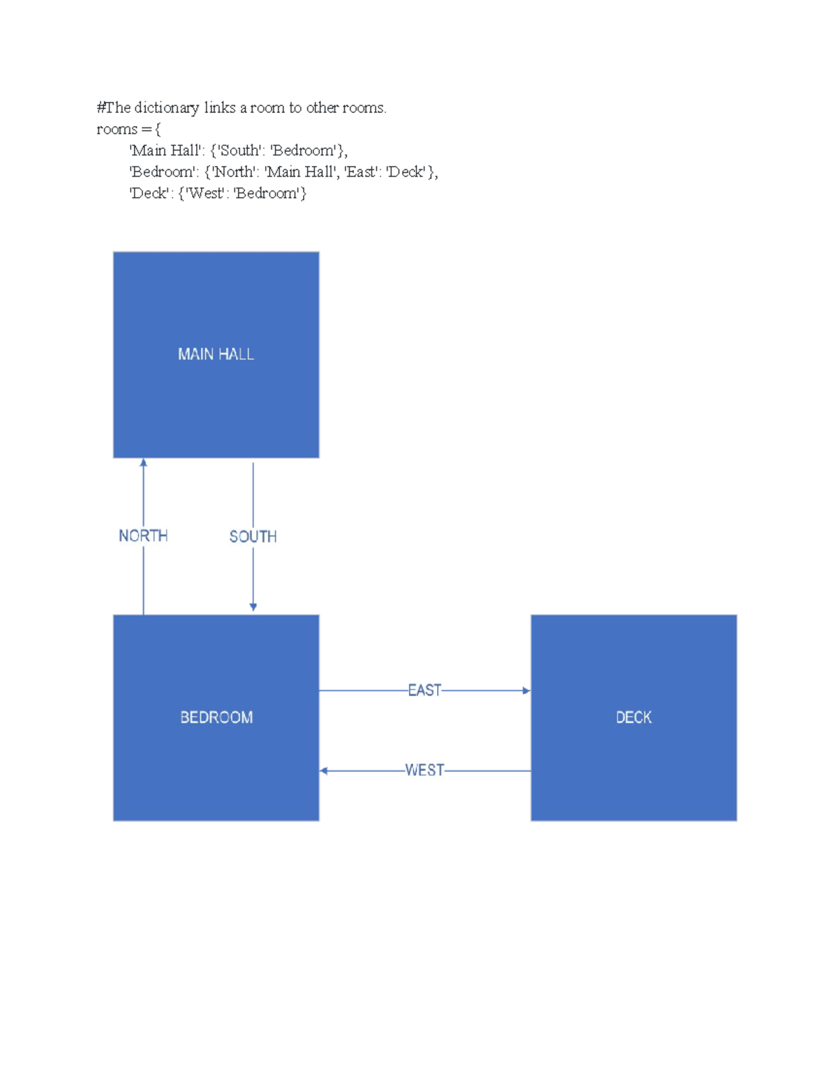 Module 6 Milestone Moving Between Rooms - IT140 - #The dictionary links a room to other rooms ...