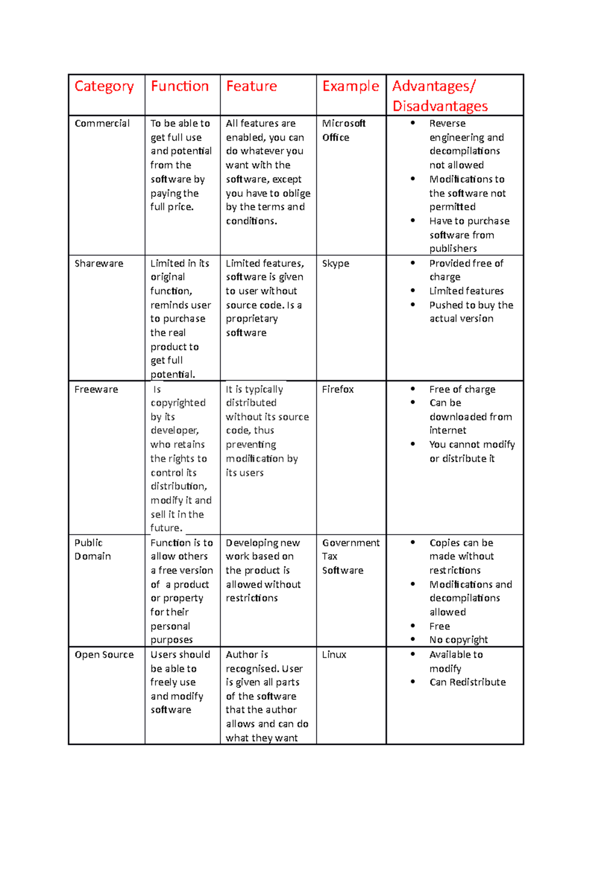 Table for Software License Agreement - Category Function Feature Example Advantages ...
