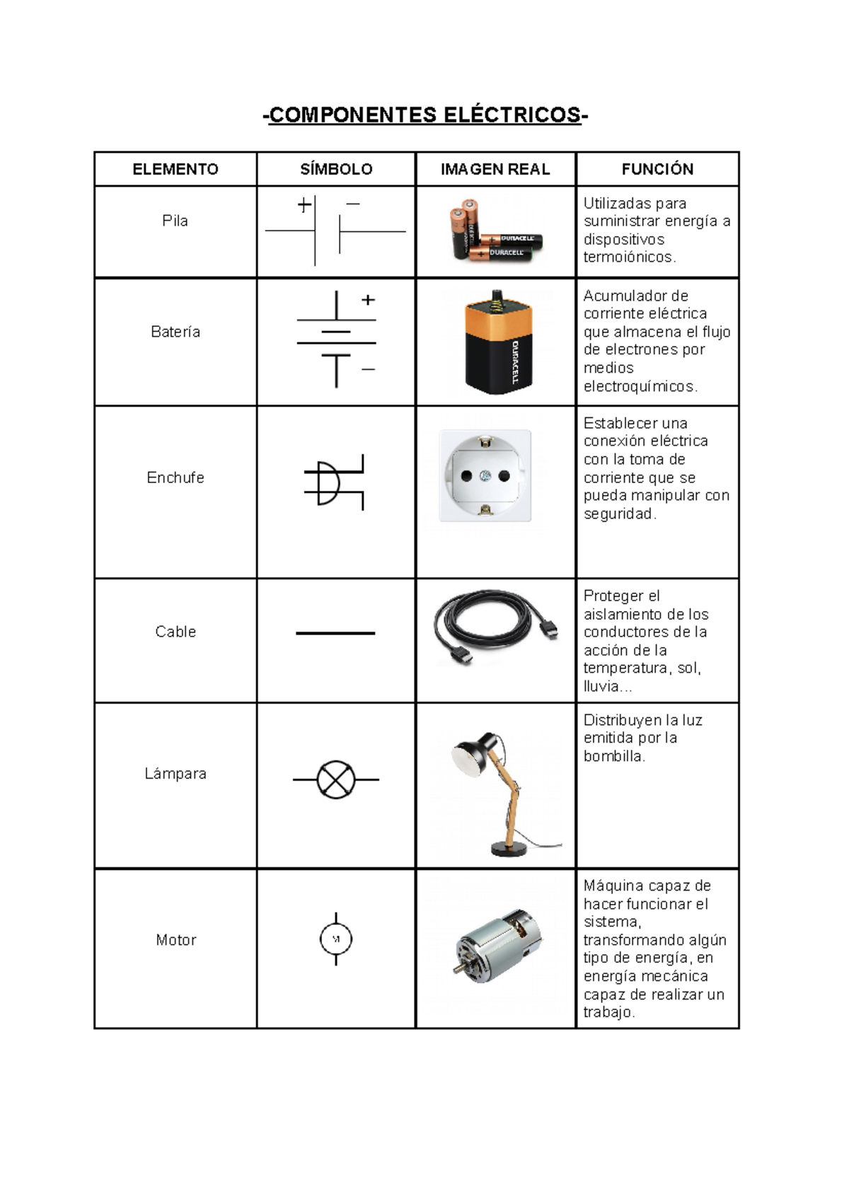 Componentes Eléctricos -COMPONENTES ELÉCTRICOS- ELEMENTO SÍMBOLO IMAGEN ...