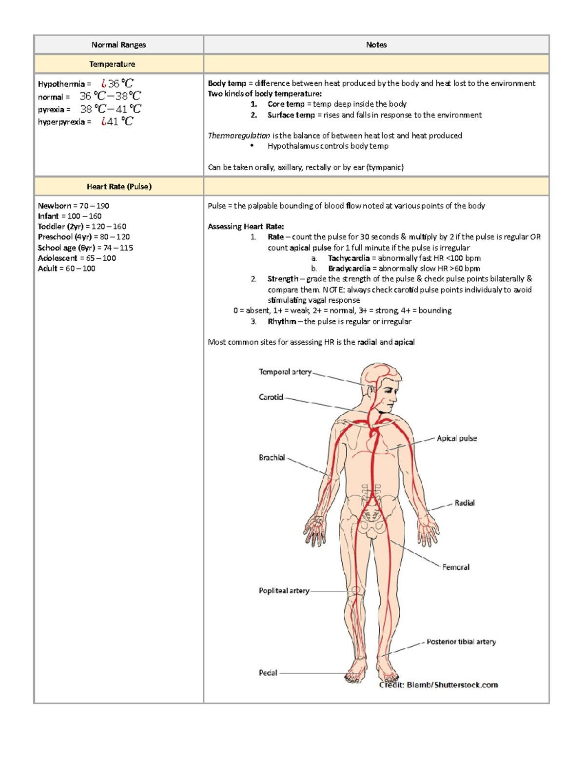 Normal Vital Signs Chart - NURS 1003 - Ontario Tech University - Studocu