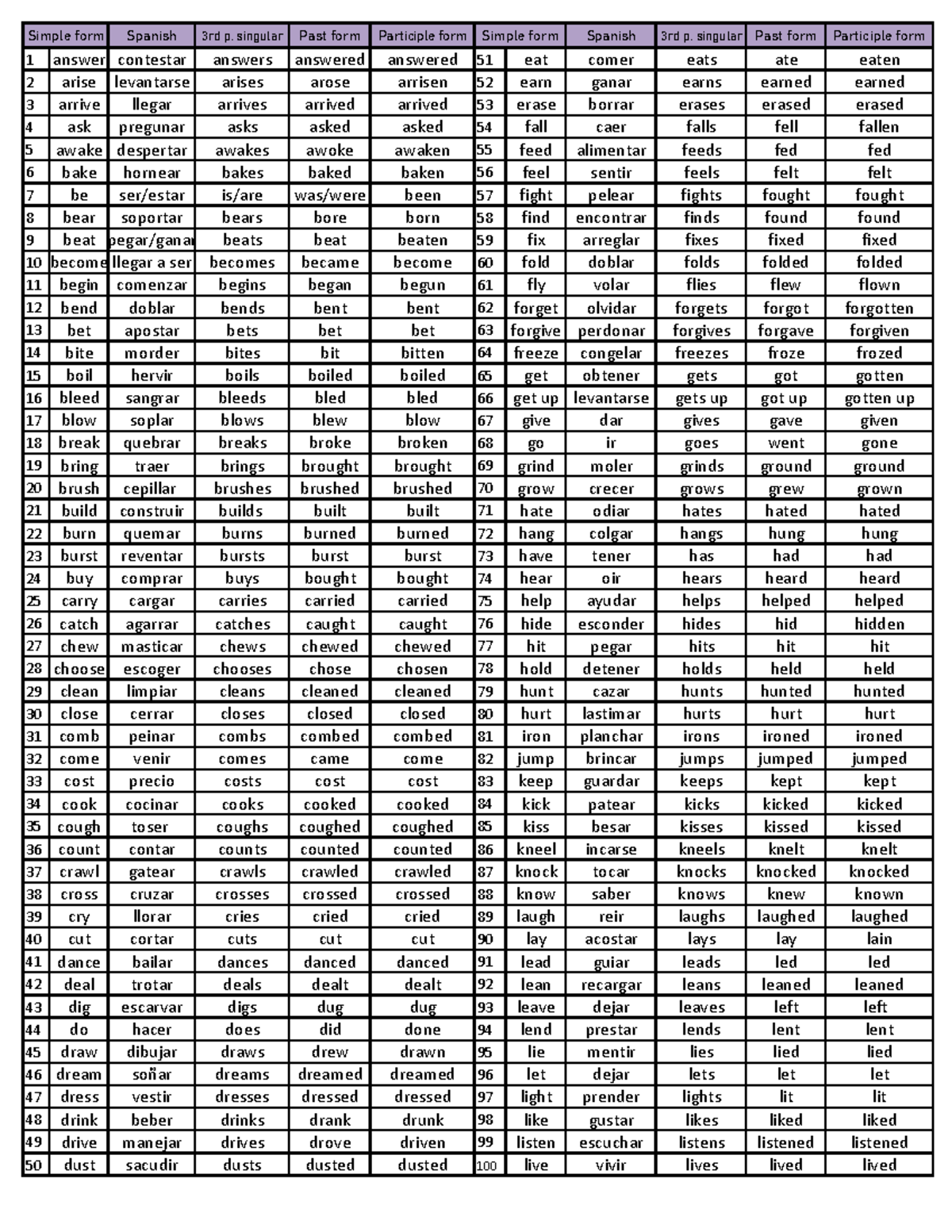Irregular and regular verbs - Spanish 3rd p. singular Past form ...