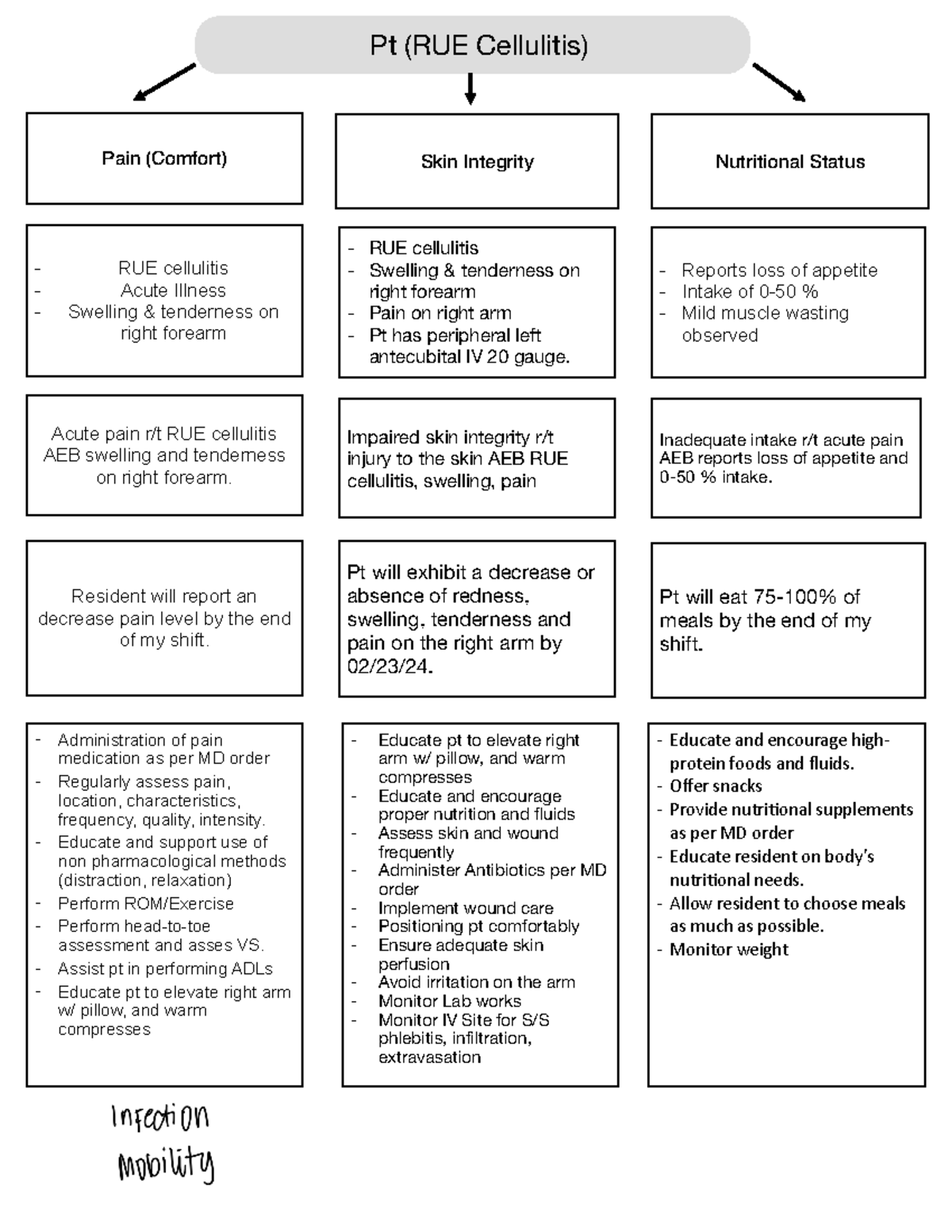 Concept map - Pain (Comfort) Skin Integrity Nutritional Status - RUE ...