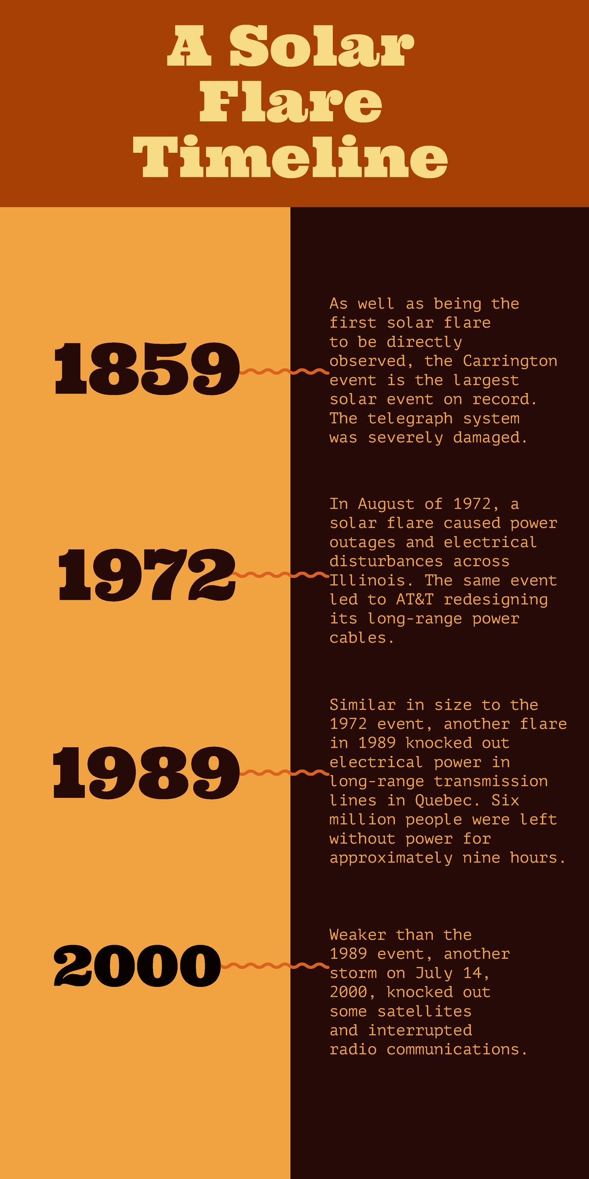 Mi proyecto - bajo la ciudad - A Solar Flare Timeline 1859 1972 1989 ...
