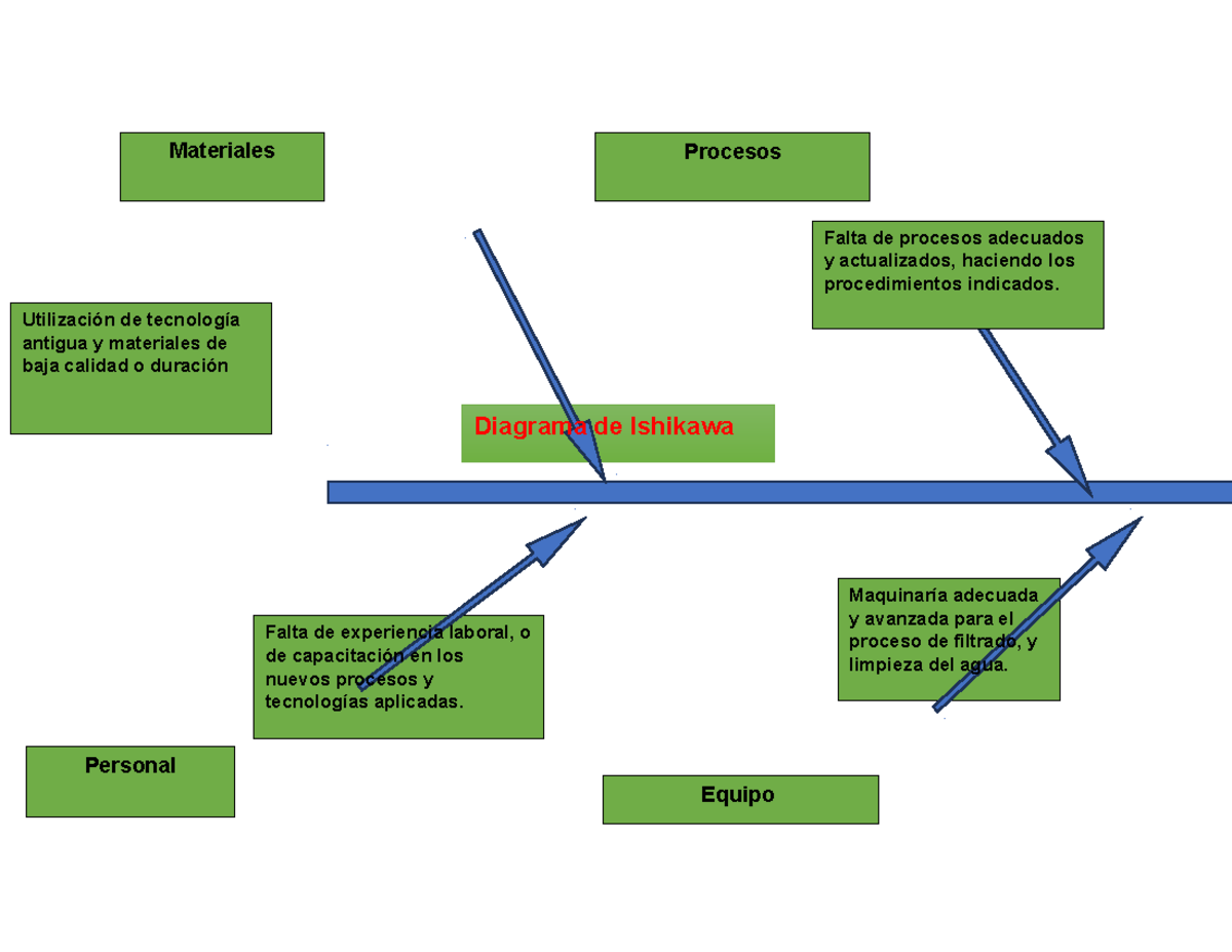 Modelo Ishikawa - Estrategias Para Resolución Creativa De Problemas - Diagrama de Ishikawa ...
