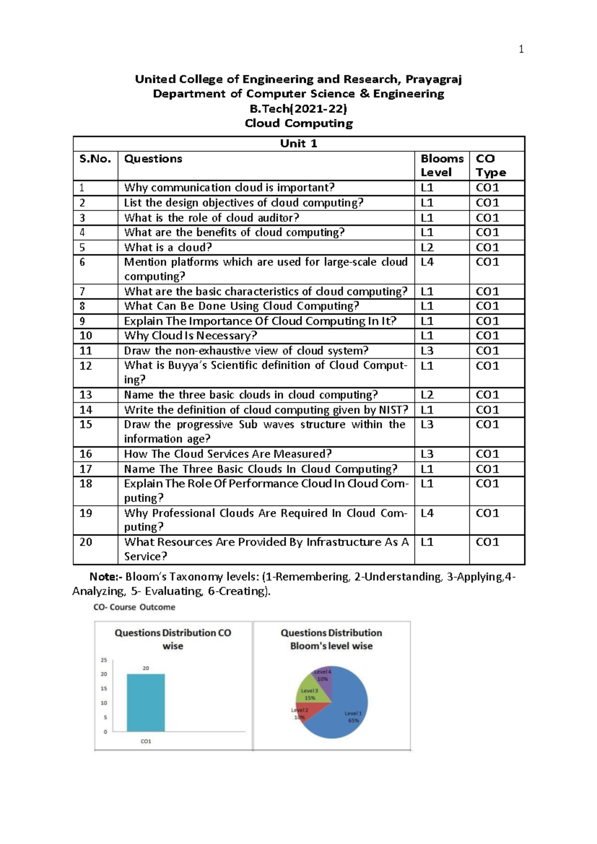 Cloud Compuing Question Bank - United College of Engineering and Research, Prayagraj Department ...