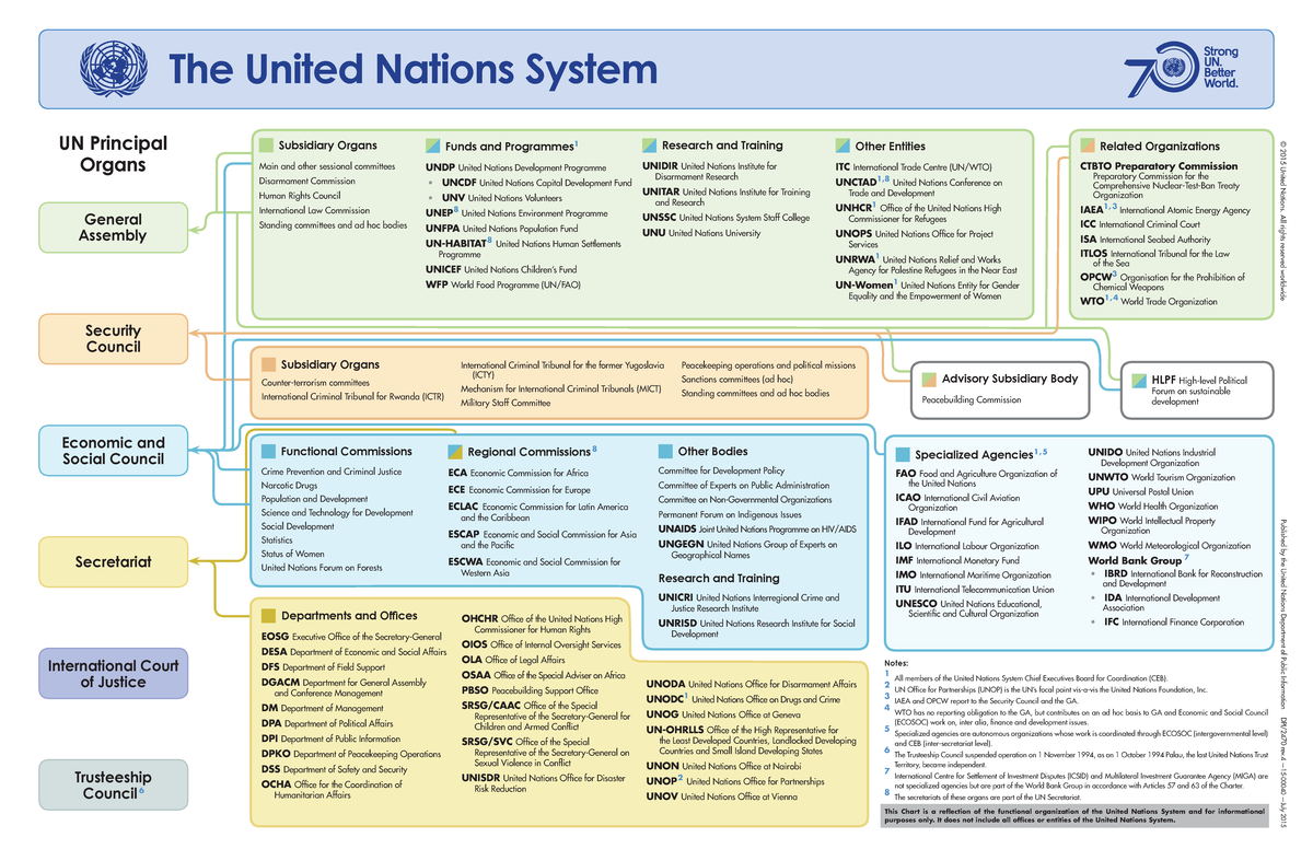 UN System Chart 30June2015 - Notes: 1 All members of the United Nations ...
