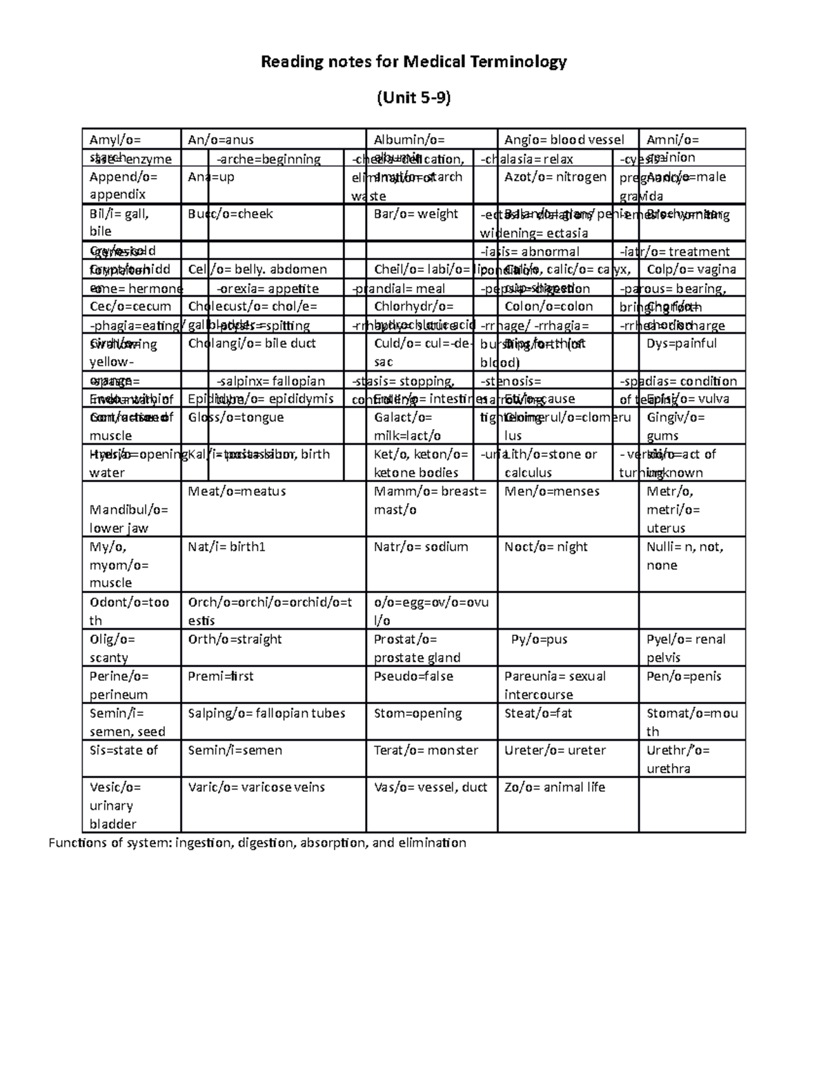 Reading notes for unit 5-9 - Reading notes for Medical Terminology ...