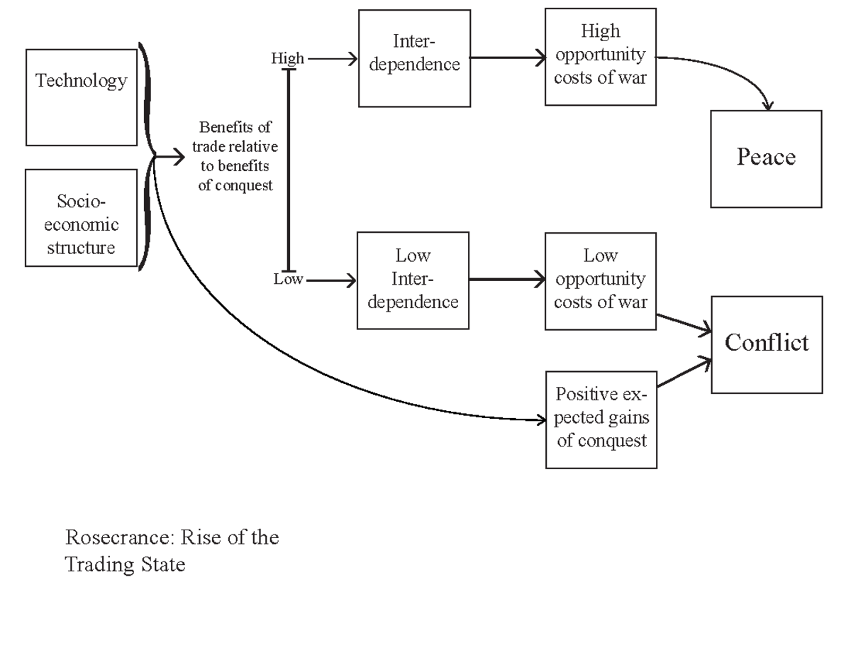 Lib Peace Diagrams - Notes - POLS3017 - ANU - Studocu