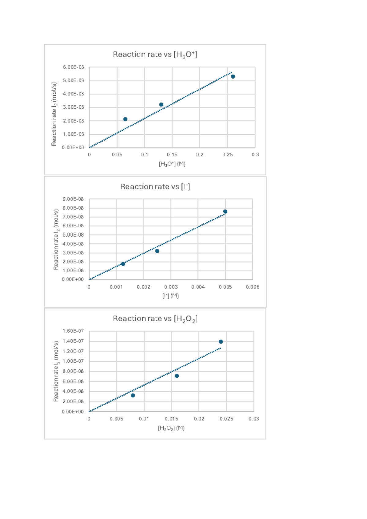 Iodine clock graphs - 0+ 1- 2- 3- 4- 5- 6- 0 0 0 0 0 0 0. Reaction rate ...
