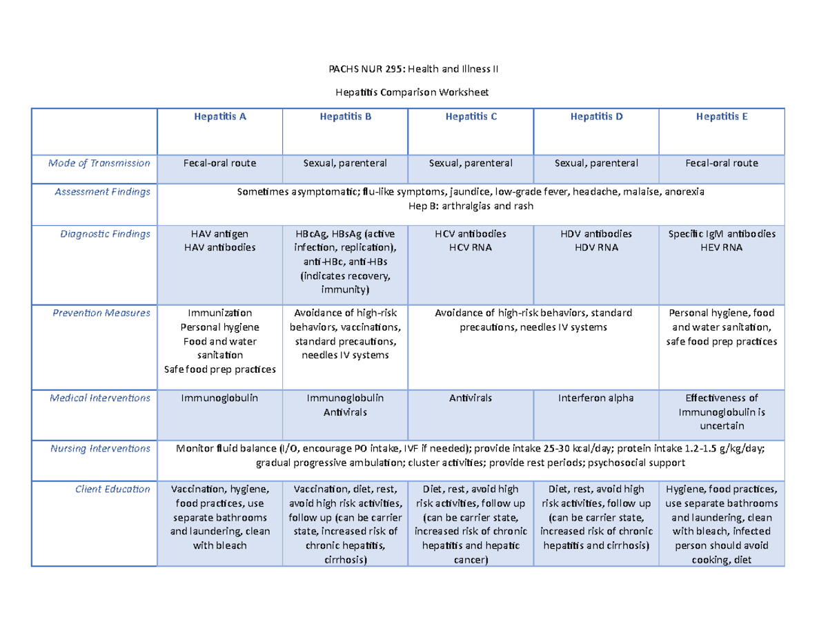 Differentiation of Hepatitis - PACHS NUR 295: Health and Illness II ...