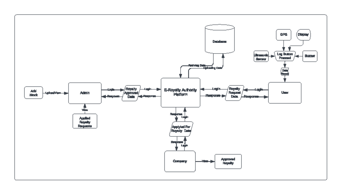 DFD Diagram - Company E-Royalty Authority Platform User Database Admin ...