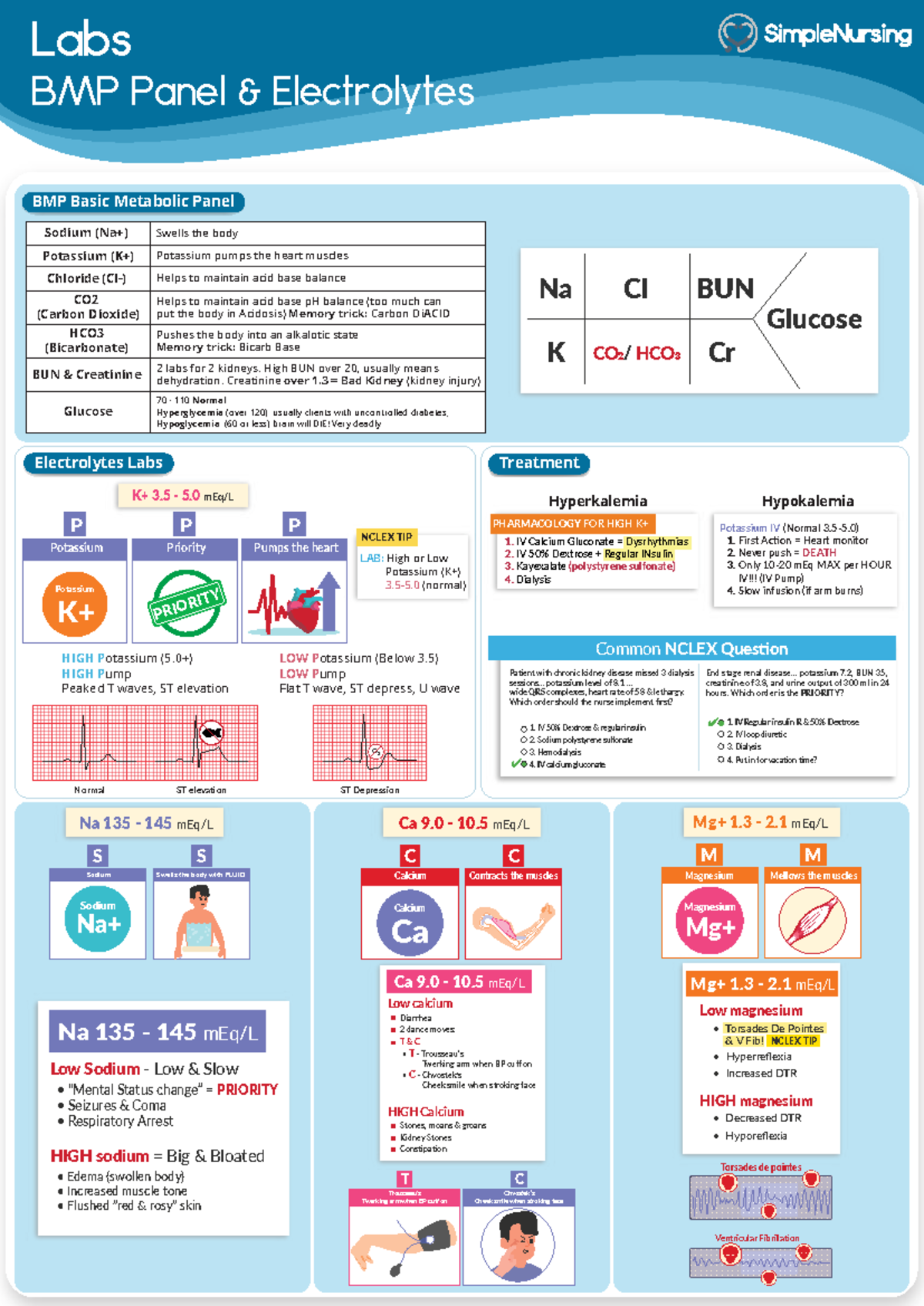 LABS - Labs Na 135 - 145 mEq/L S Sodium S Swells the body with FLUID ...