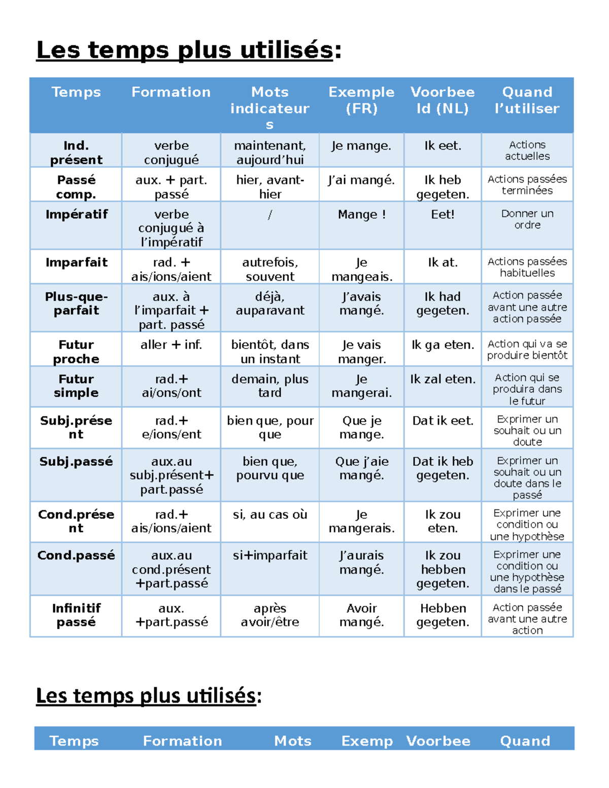 Quels Sont Les Indicateurs De Temps En Français – CQJX
