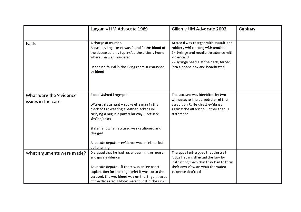 Tutorial 1 - Cases and discussion in class - Langan v HM Advocate 1989 ...