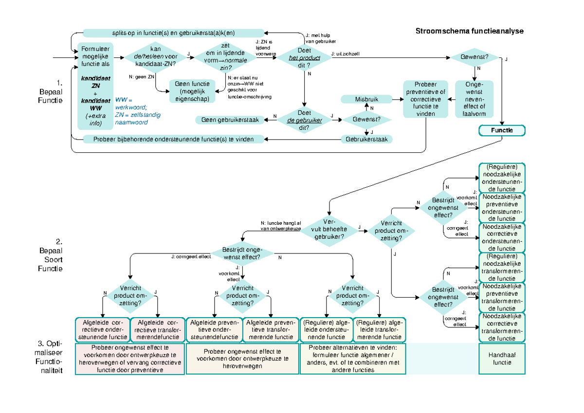 Stroomschema Functieanalyse - splits op in functie(s) en gebruikersta(a ...