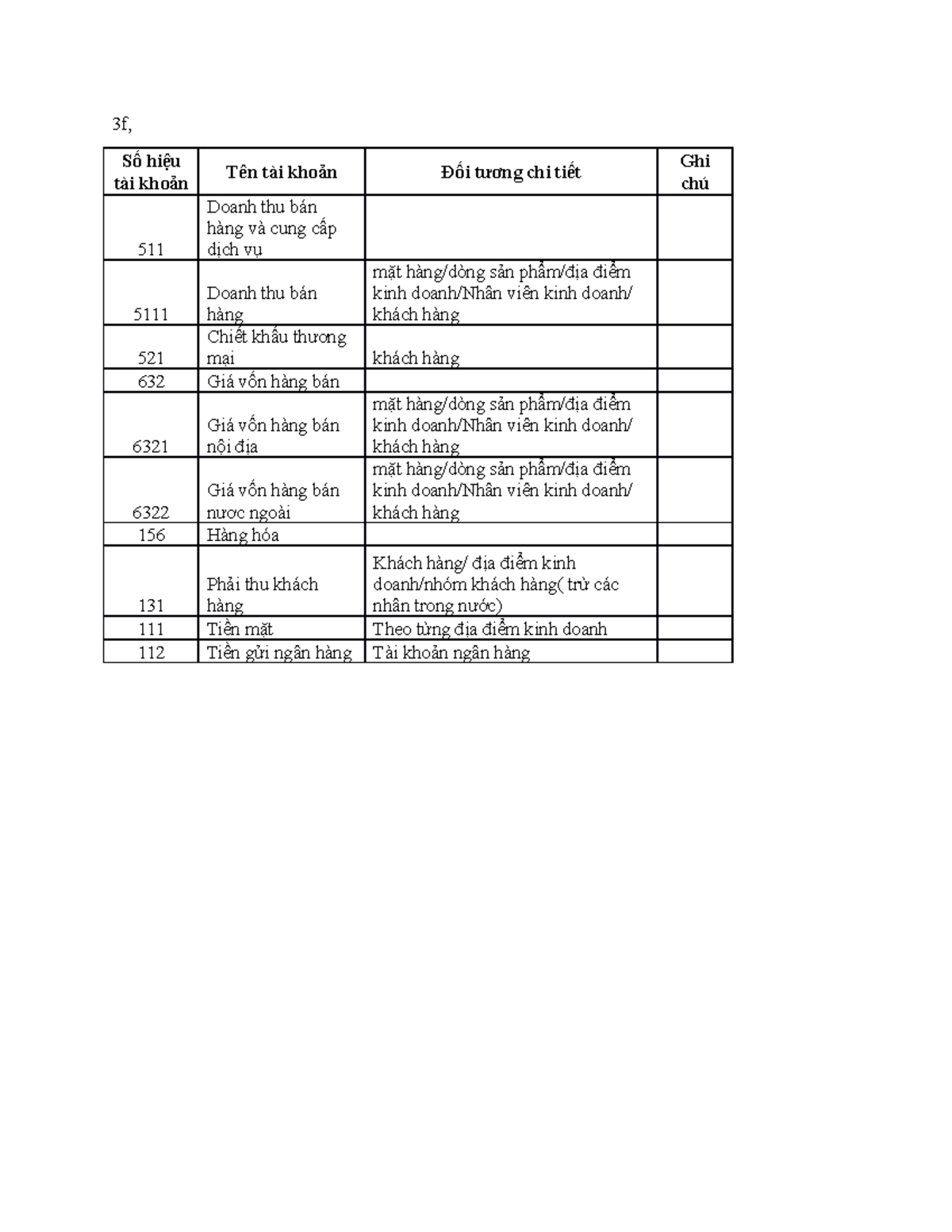 3f - tcctkt-3f - 3f, Số hiệu tài khoản Tên tài khoản Đối tương chi tiết Ghi chú 511 Doanh thu ...