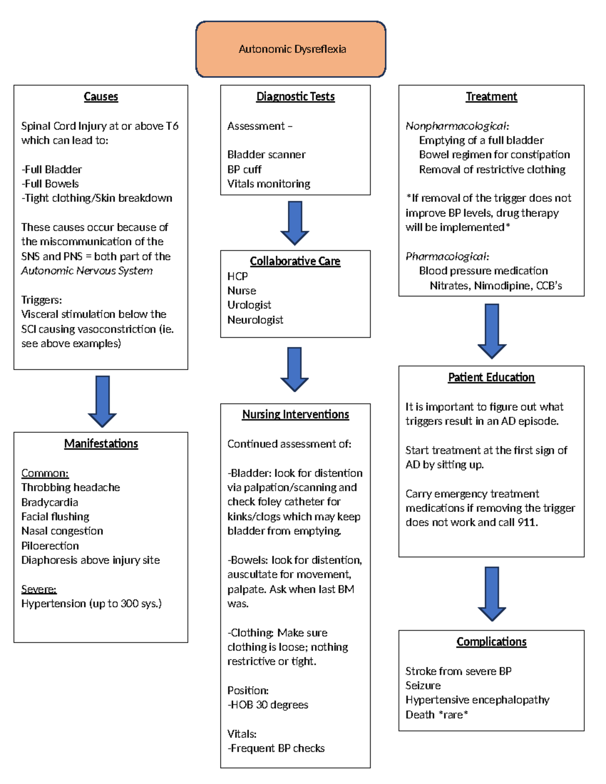 CM - Autonomic Dysreflexia - Autonomic Dysreflexia Manifestations ...