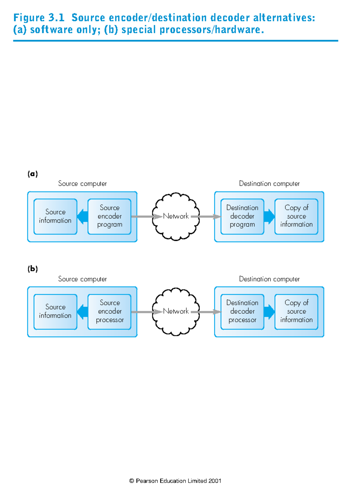 Uniit 2 Text compression - Figure 3 Source encoder/destination decoder ...
