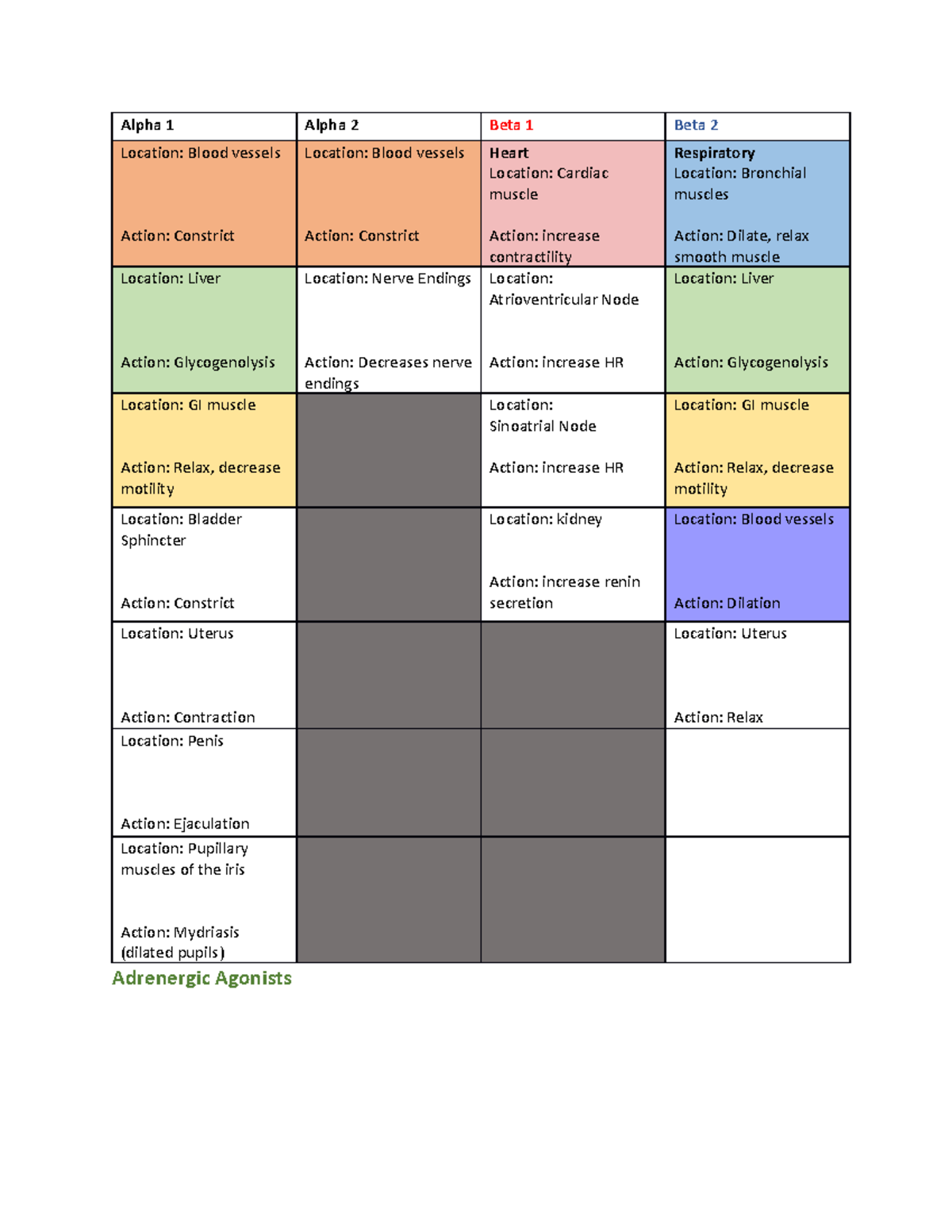 Adrenergic Agonists Chart - Alpha 1 Alpha 2 Beta 1 Beta 2 Location ...