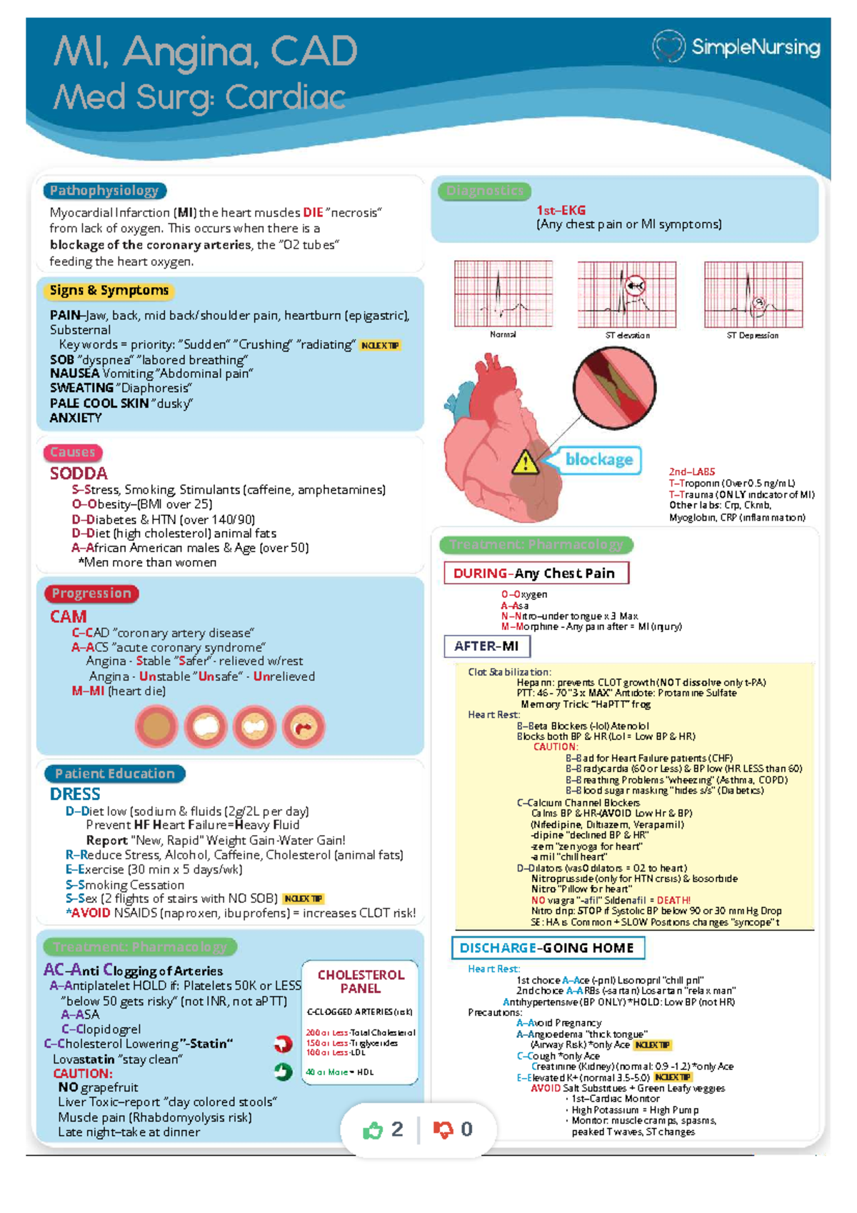 MEDSURG CARDIAC - MI, Angina, CAD Med Surg: Cardiac ST Depression O 2 ...
