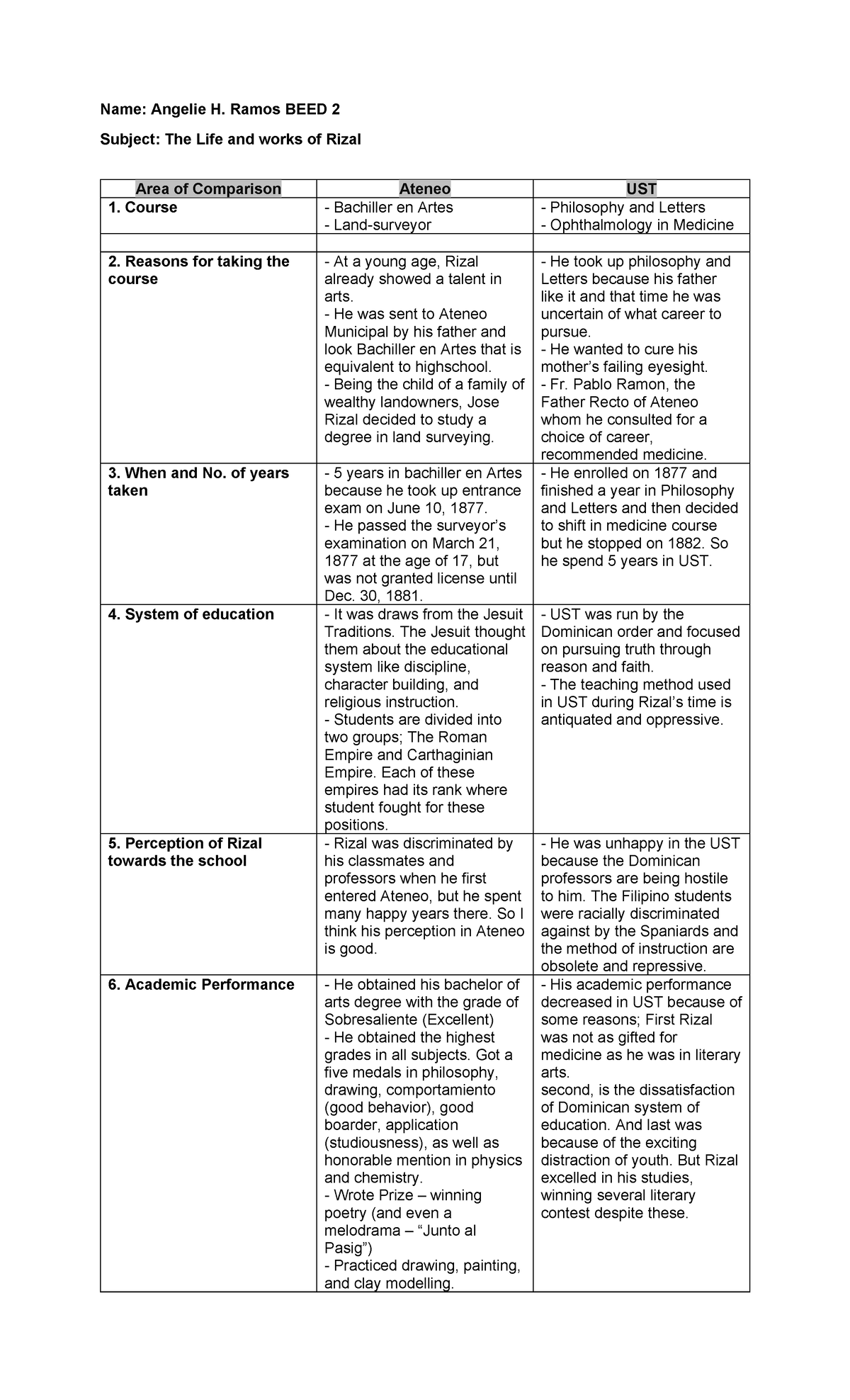Rizal - fshfgwfwo - Name: Angelie H. Ramos BEED 2 Subject: The Life and ...