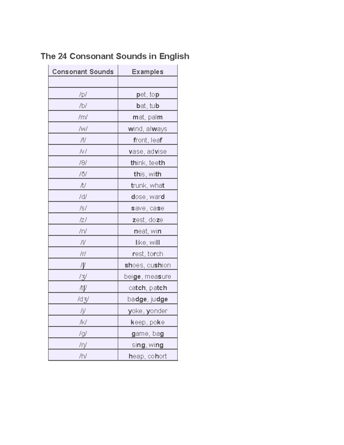 The 24 Consonant Sounds in English - The 24 Consonant Sounds in English ...