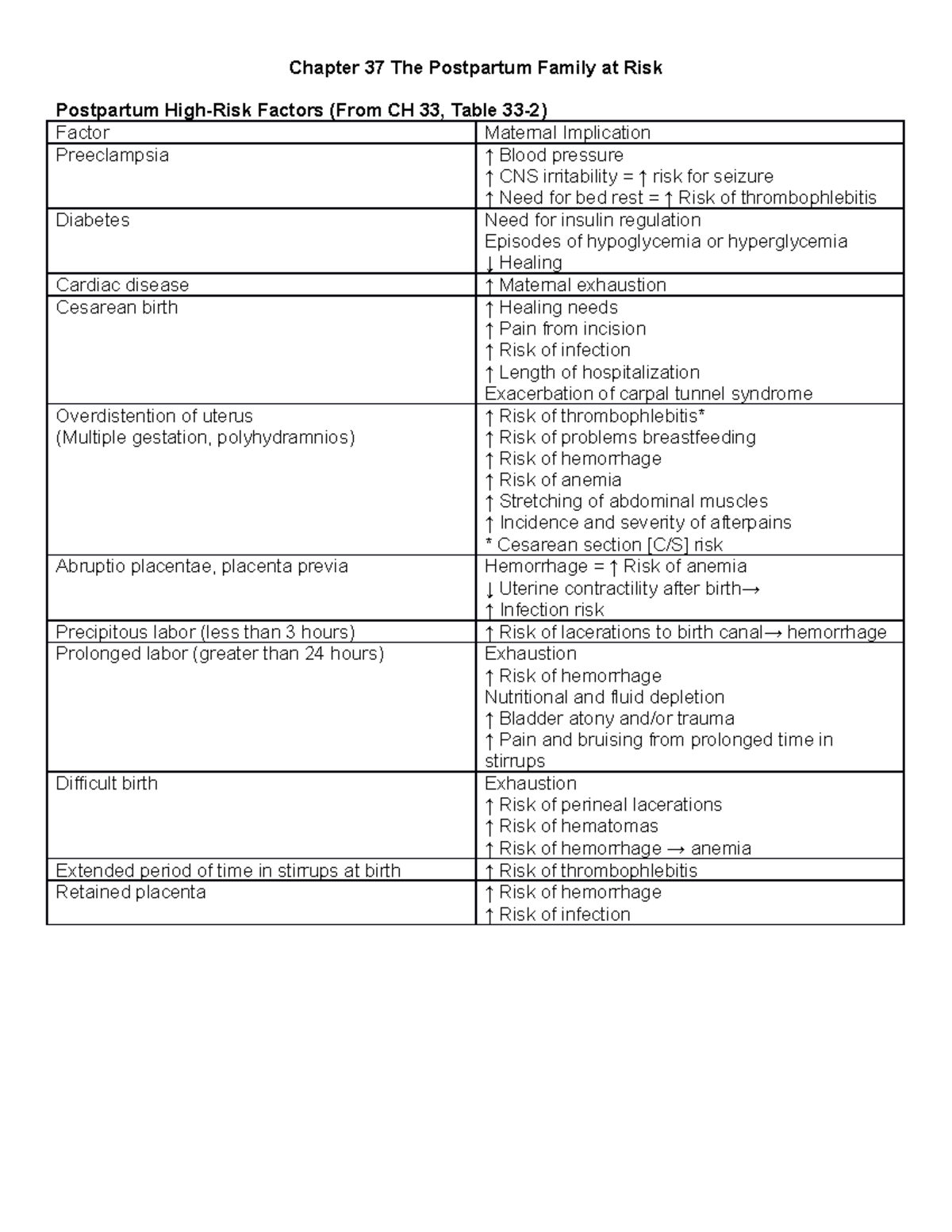CH 37 Postpartum Complications - Chapter 37 The Postpartum Family at ...