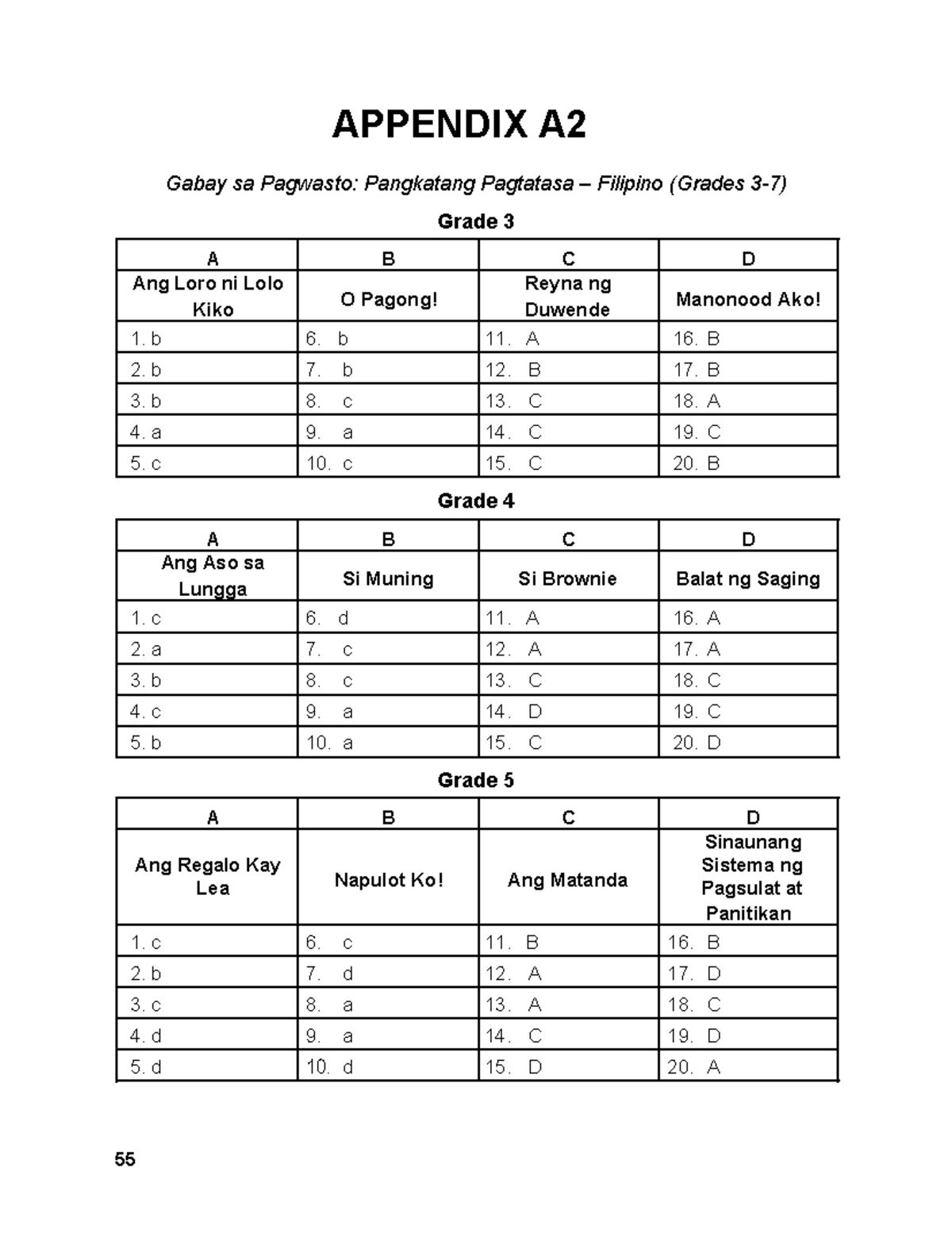 Answer KEY IN Filipino GST Grade 3-6 - APPENDIX A Gabay sa Pagwasto: Pangkatang Pagtatasa ...