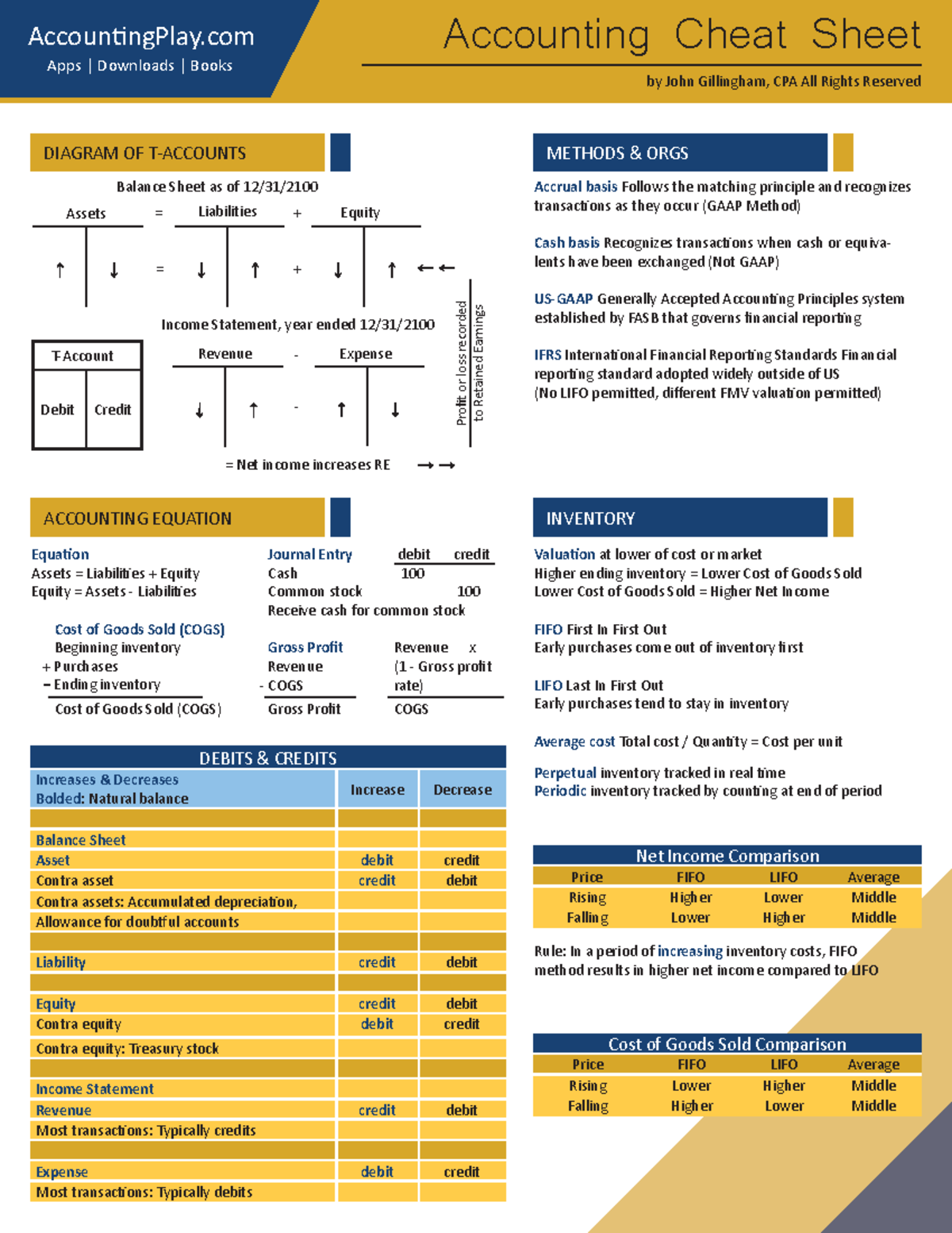 2015 4 26 Accounting Cheat Sheet John Gillingham All Rights Reserved ...