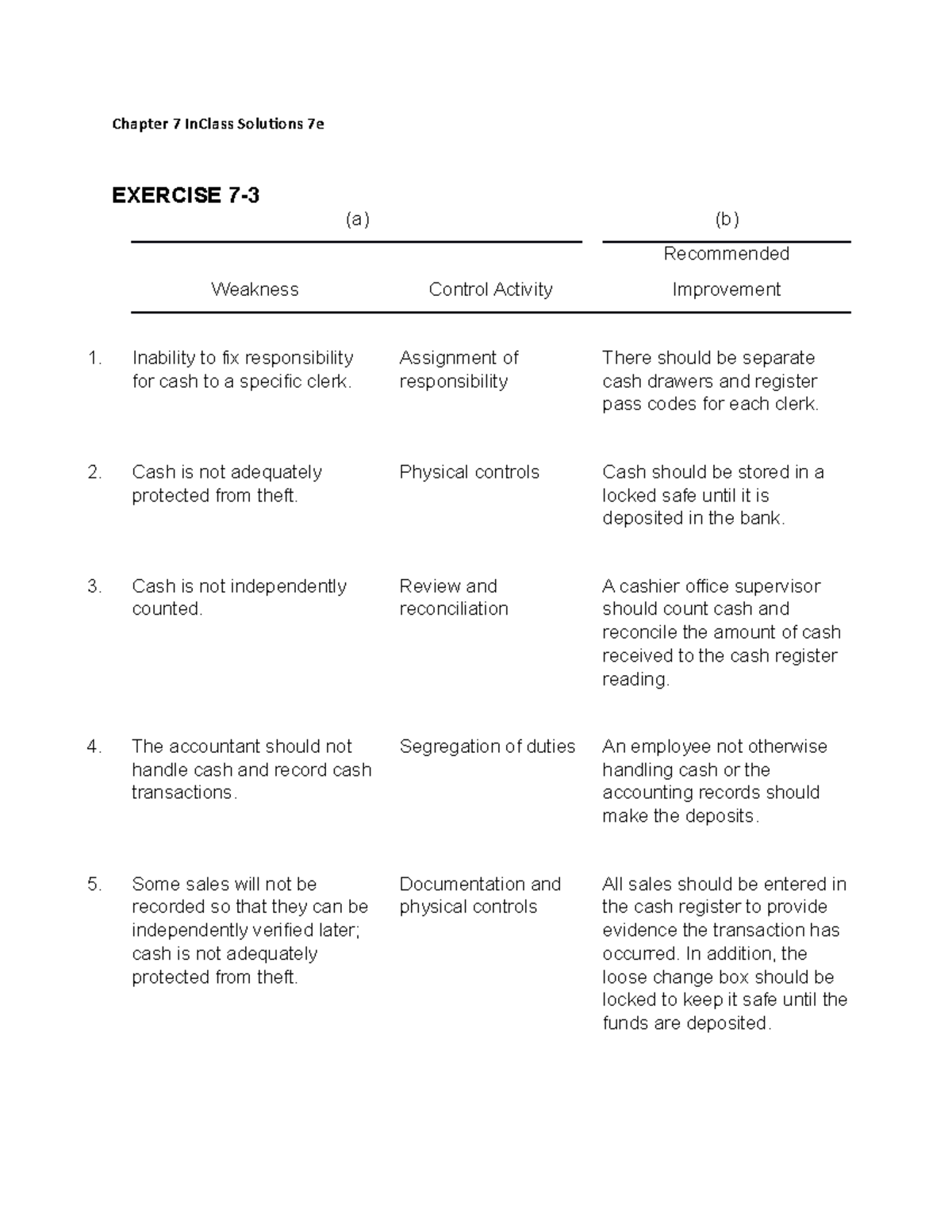 Chapter 7 In Class Solutions 7e(1) - Chapter 7 InClass Solutions 7e EXERCISE 7- (a) (b) Weakness ...