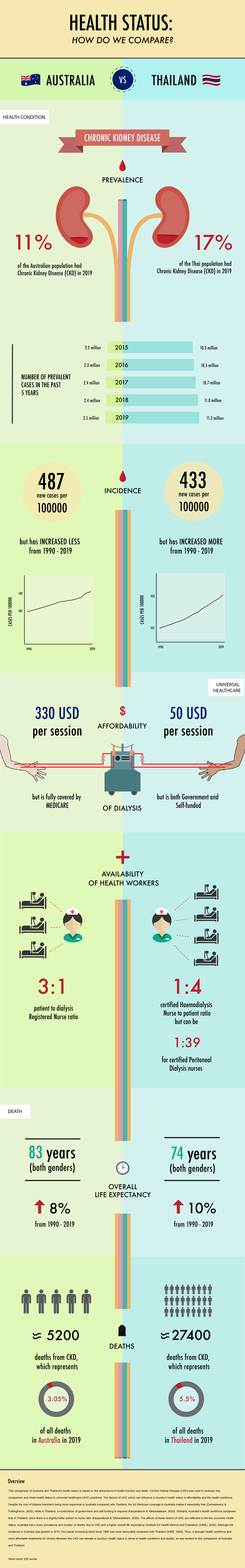 A3 infographic HLTH1000 - CHRONIC KIDNEY DISEASE AUSTRALIA VS THAIL AND ...