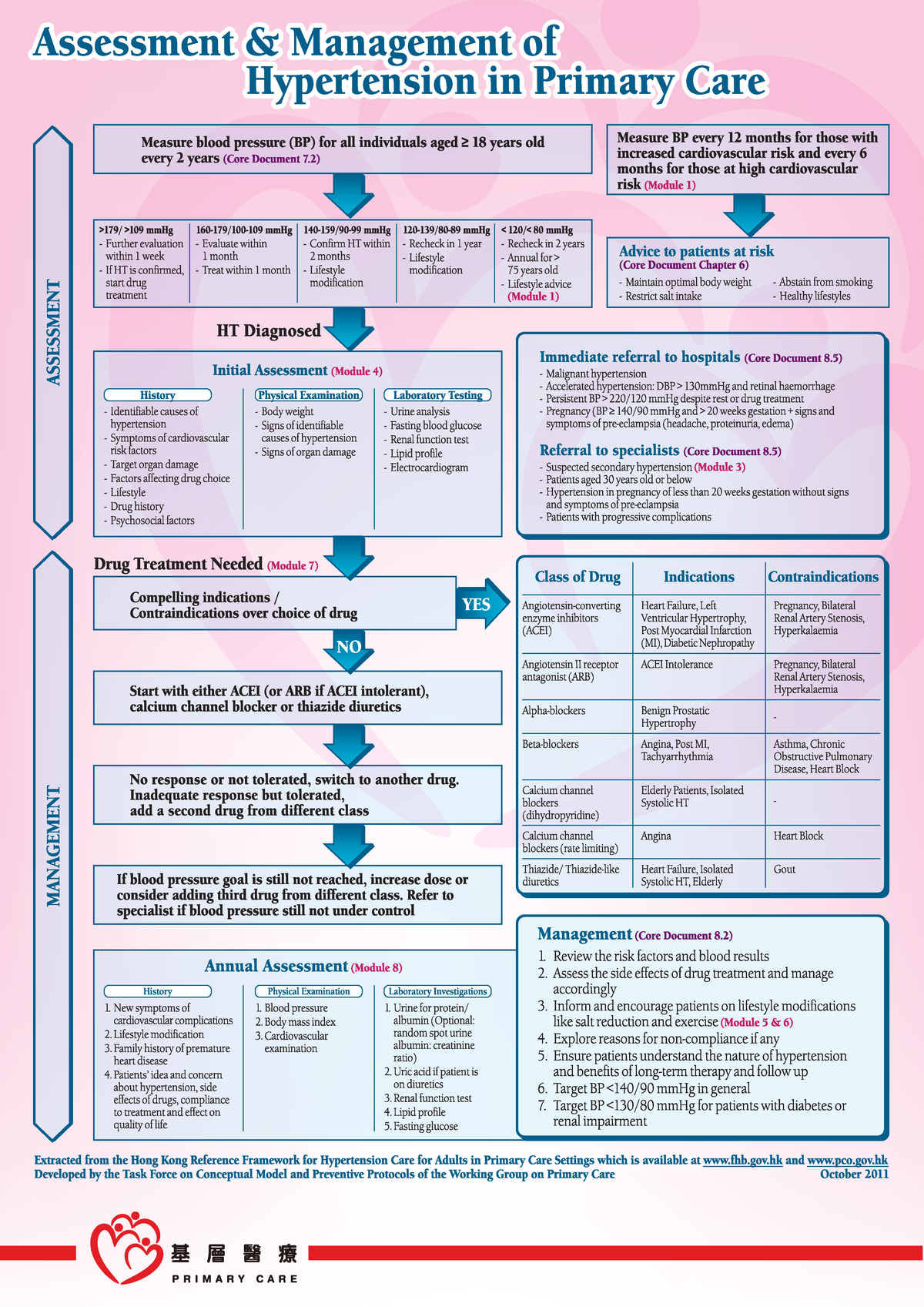 Assessment and Management of HTN in Primary Care - Medicine - Studocu