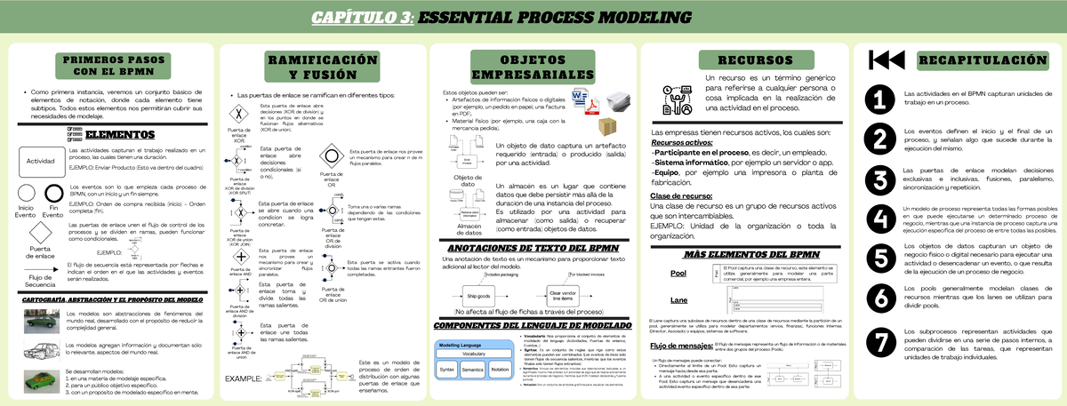 Infografia sobre el capitulo 3 del libro - CAPÍTULO 3: ESSENTIAL PROCESS MODELING P R I M E R O ...