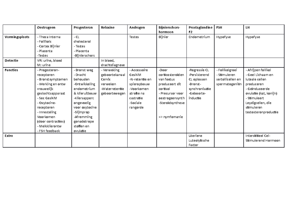 Overzicht Hormonen - Oestrogeen Progesteron Relaxine Androgen ...