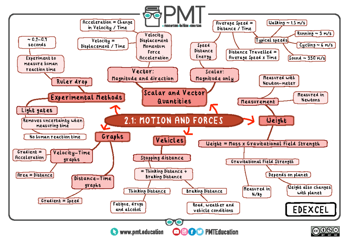 Mind Maps-2 - physics revision for homework and test and practice exams ...