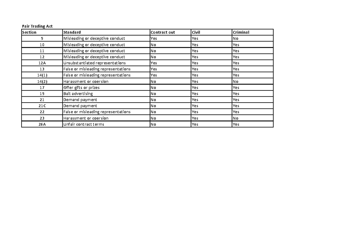 Some FTA sections - laws331 - Fair Trading Act Section Standard ...