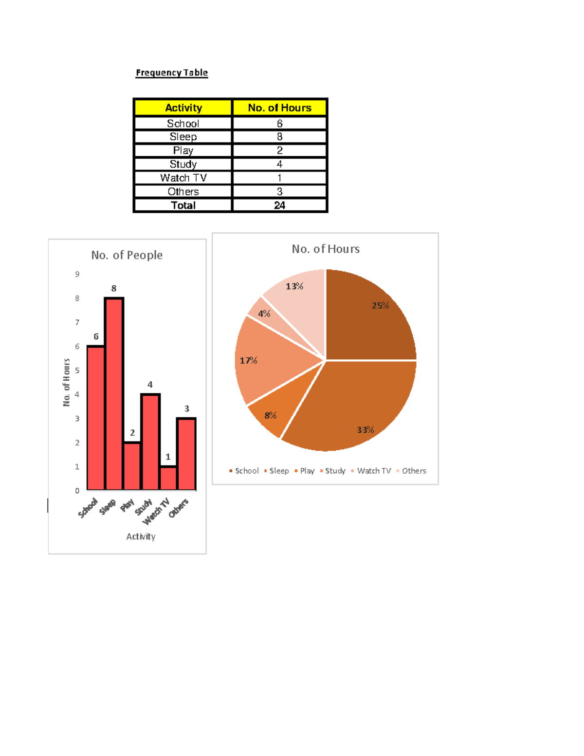 Statistics Degree - Frequency Table Activity No. of Hours School 6 ...