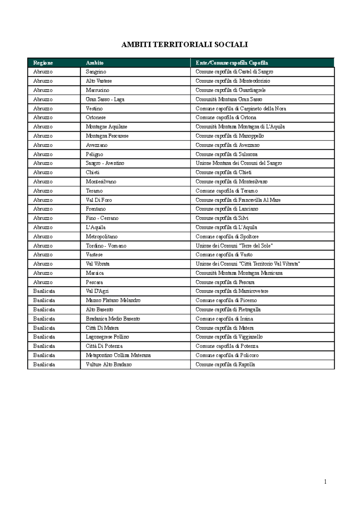 Ambiti Territoriali Sociali nazionali - AMBITI TERRITORIALI SOCIALI Regione Ambito Ent e /Comune ...