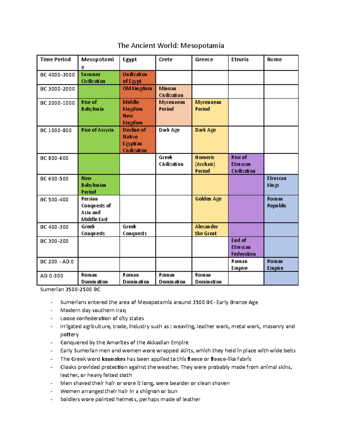 Mesopotamia Notes - The Ancient World: Mesopotamia Time Period ...