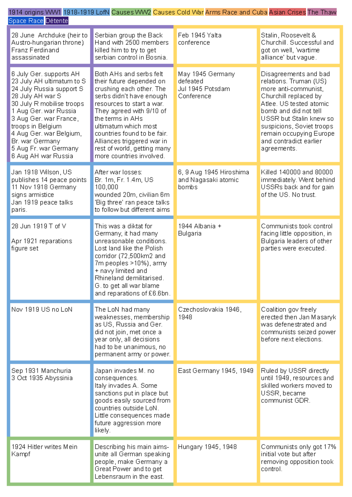 History Cold War Flashcards - 1914 origins WW1 1918-1919 LofN Causes ...