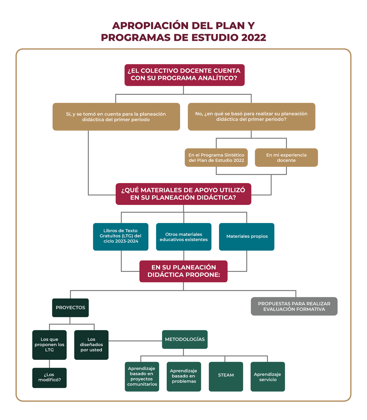 Apropiación del Plande de Estudio 2022 - Libros de Texto Gratuitos (LTG) del ciclo 2023- Otros ...