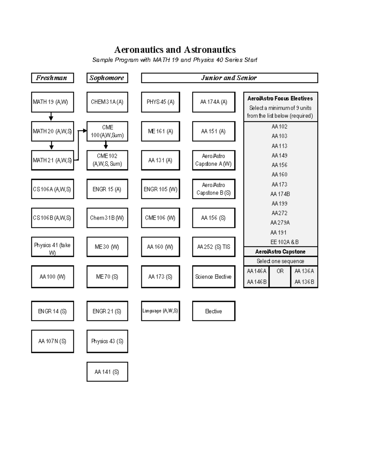 AA Flowchart 2324 - ENtre todos lo mundos de gaga - Freshman AA 102 AA ...