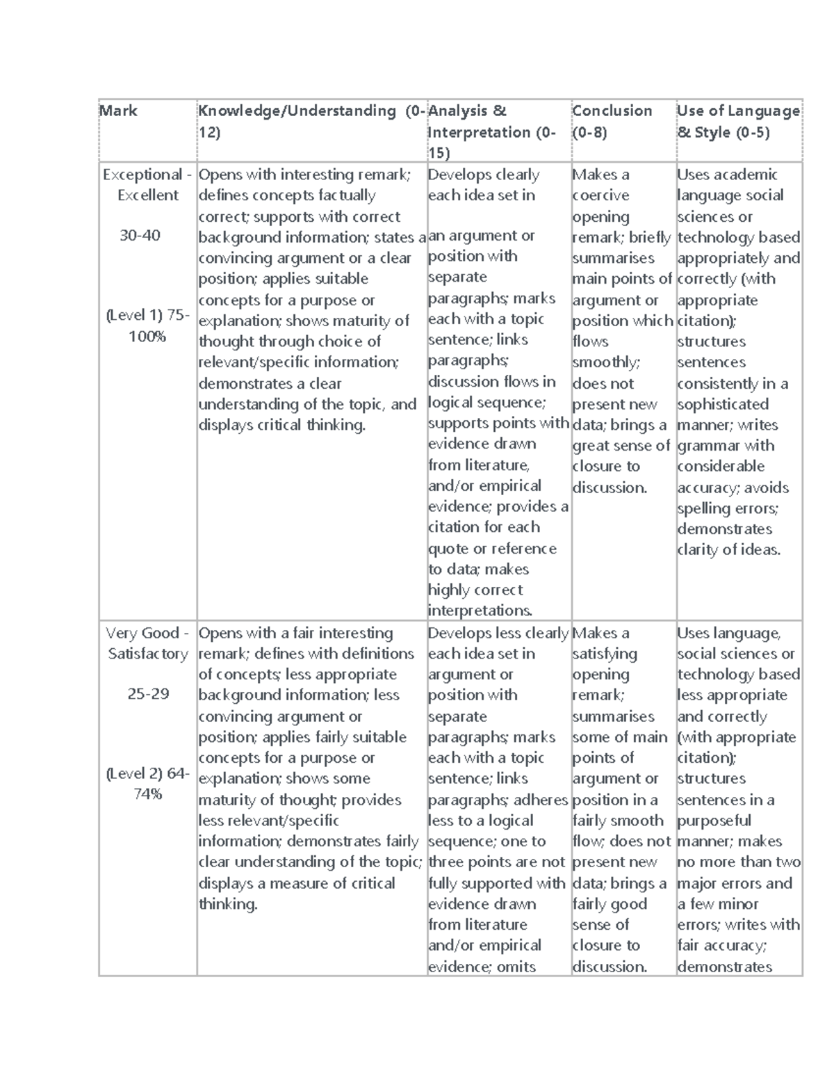Essay Rubric - Easy rubic to follow - Mark Knowledge/Understanding (0 ...