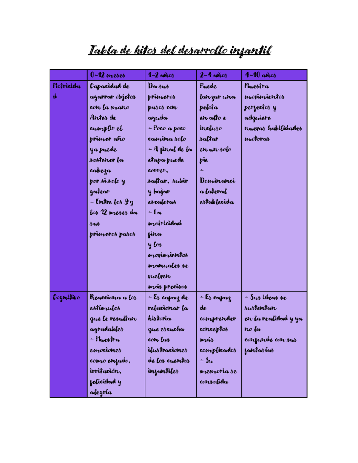Tabla hitos del desarrollo SM 2 - Tabla de hitos del desarrollo ...